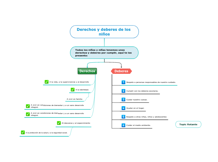 Derechos y deberes de los niños - Mind Map